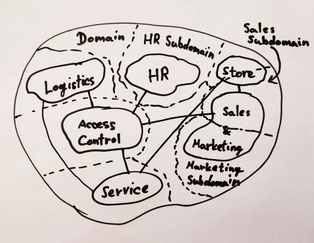 도메인 주도 설계(DDD)에서 가장 흔히 저지르는 실수 - Devloo